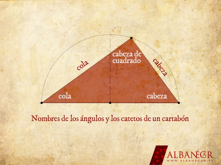 Los cartabones de armadura – Albanécar
